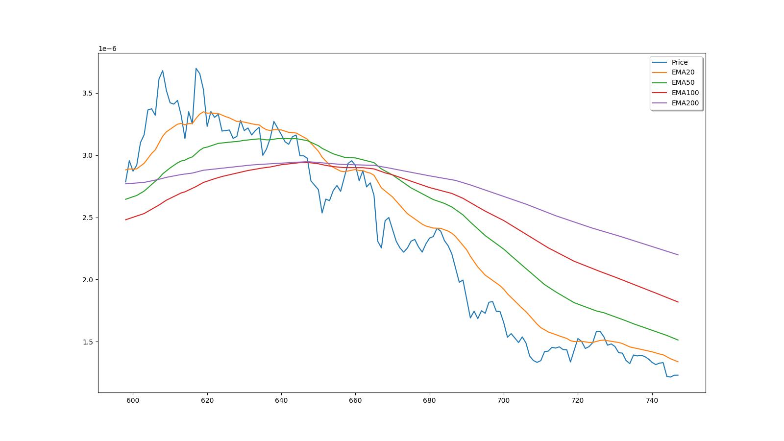 Jim Exponential Moving Averages