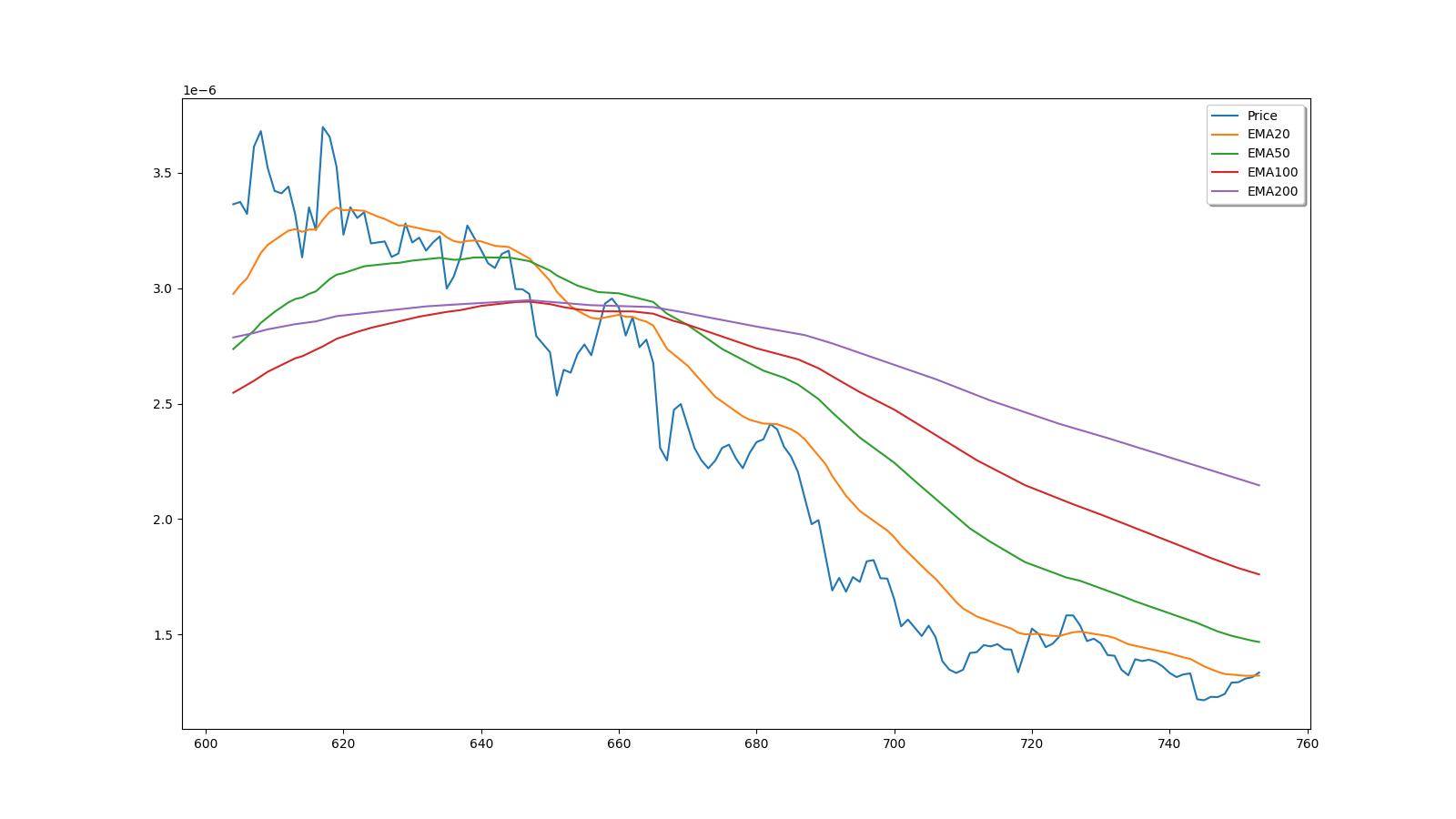 Jim Exponential Moving Averages