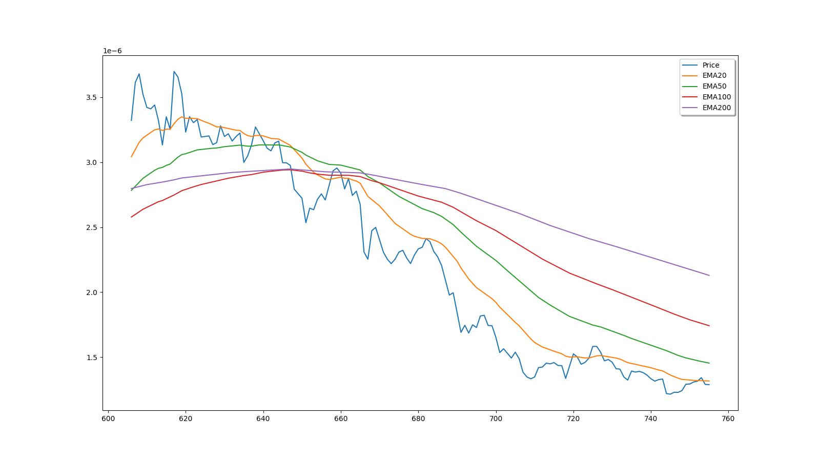 Jim Exponential Moving Averages