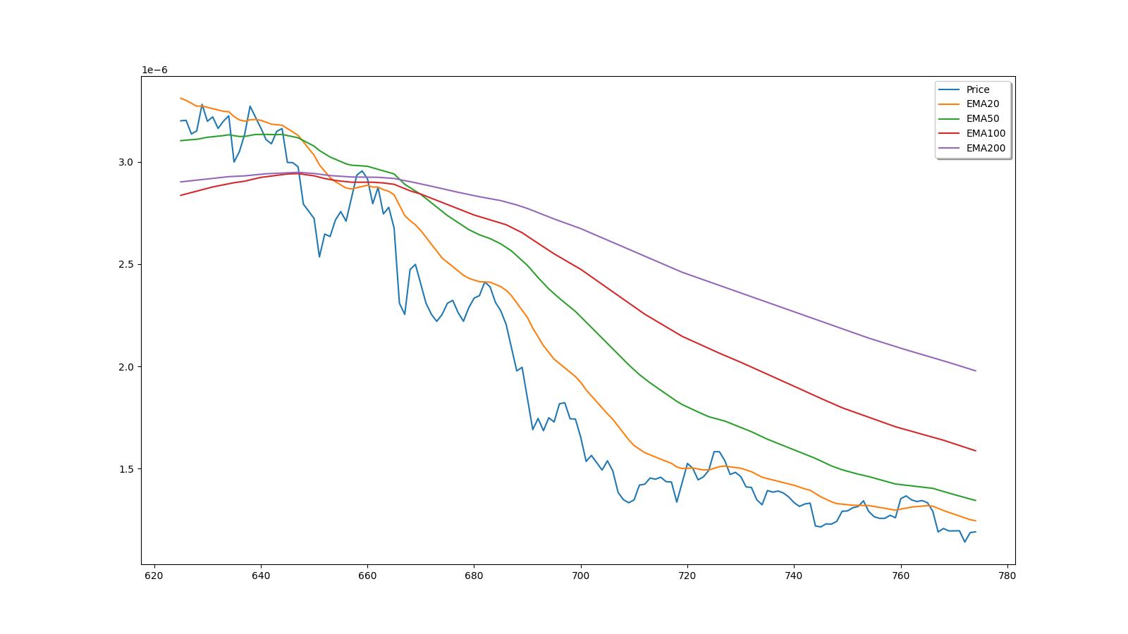 Jim Exponential Moving Averages