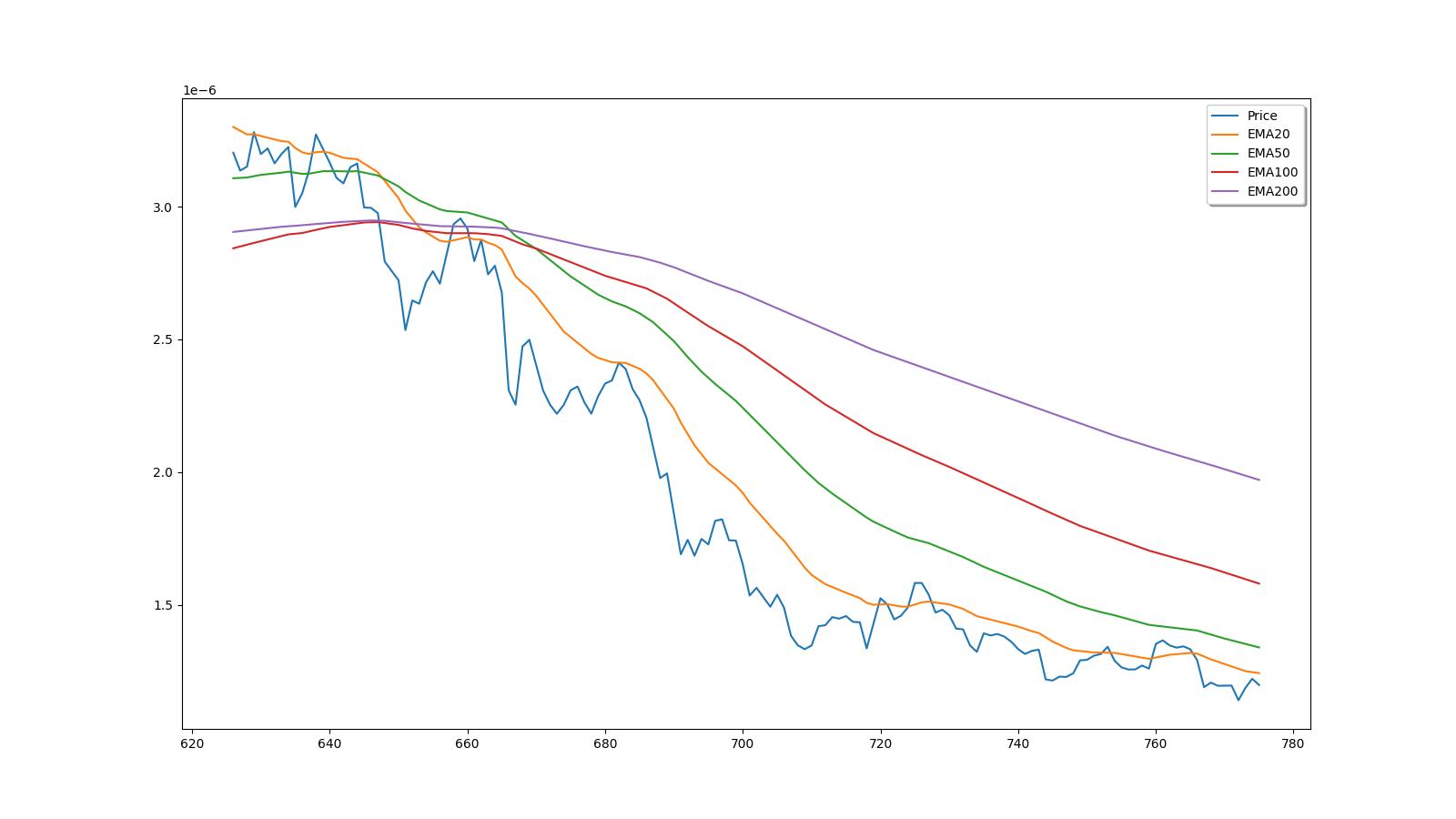 Jim Exponential Moving Averages