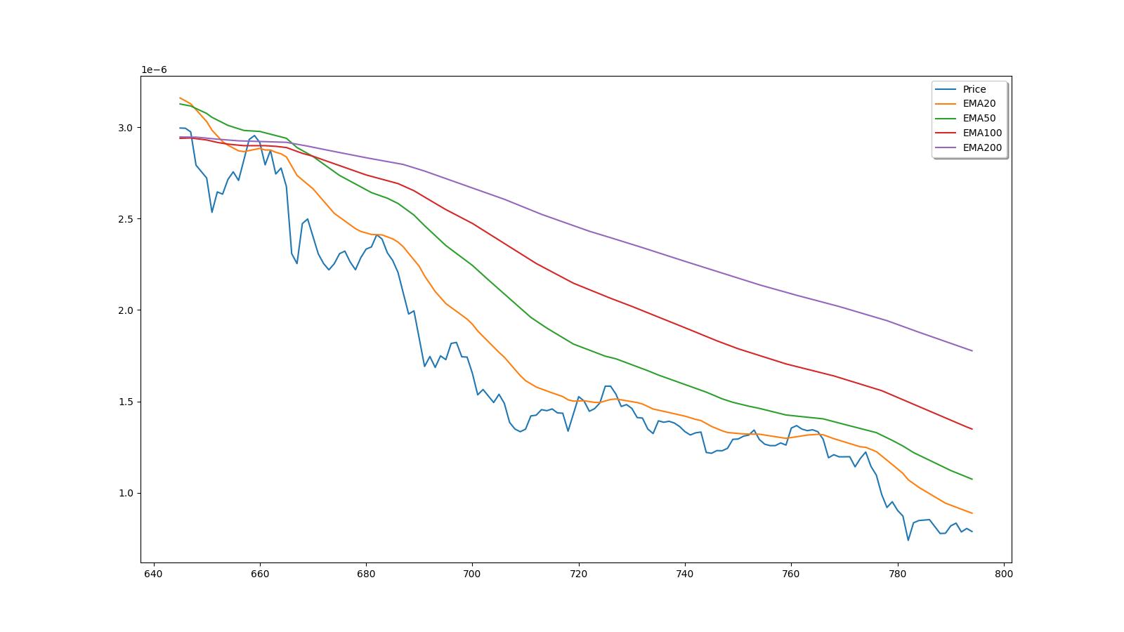 Jim Exponential Moving Averages
