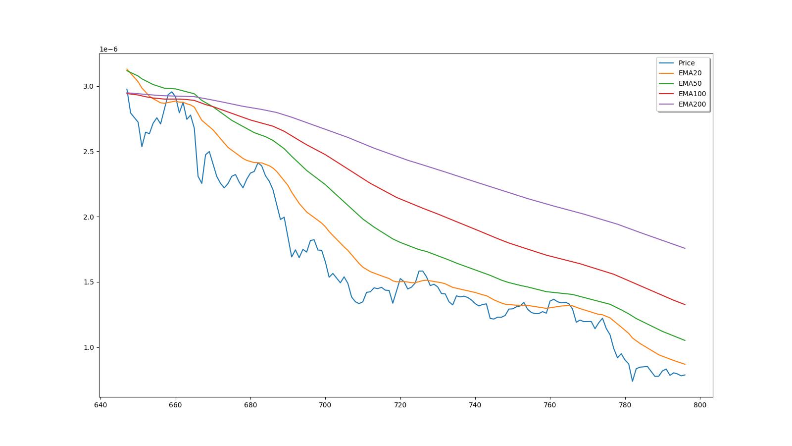 Jim Exponential Moving Averages