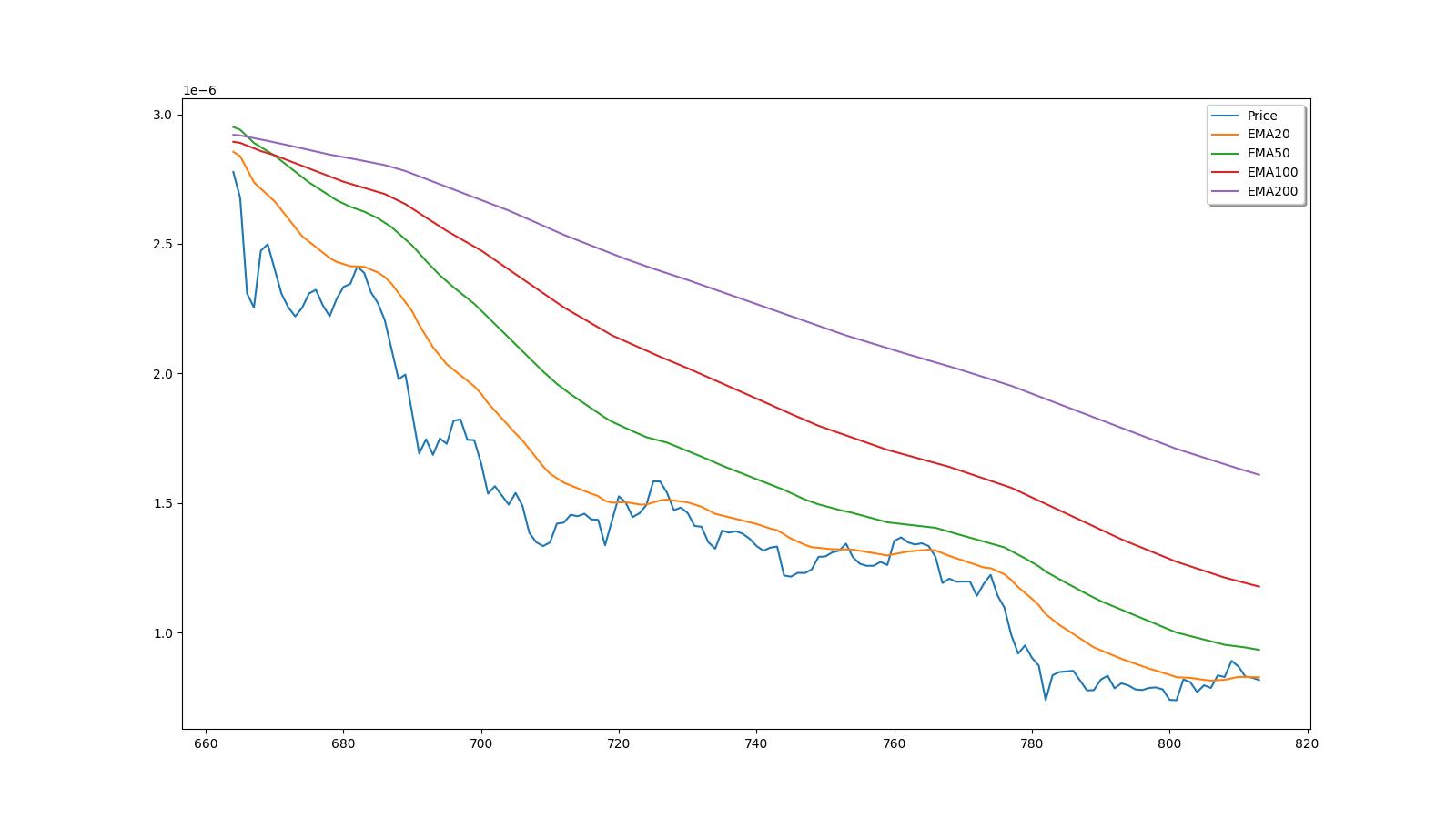 Jim Exponential Moving Averages