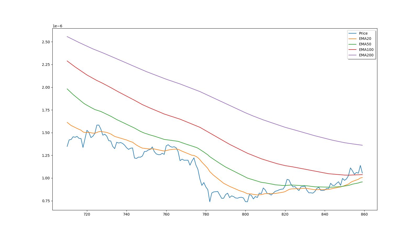 Jim Exponential Moving Averages