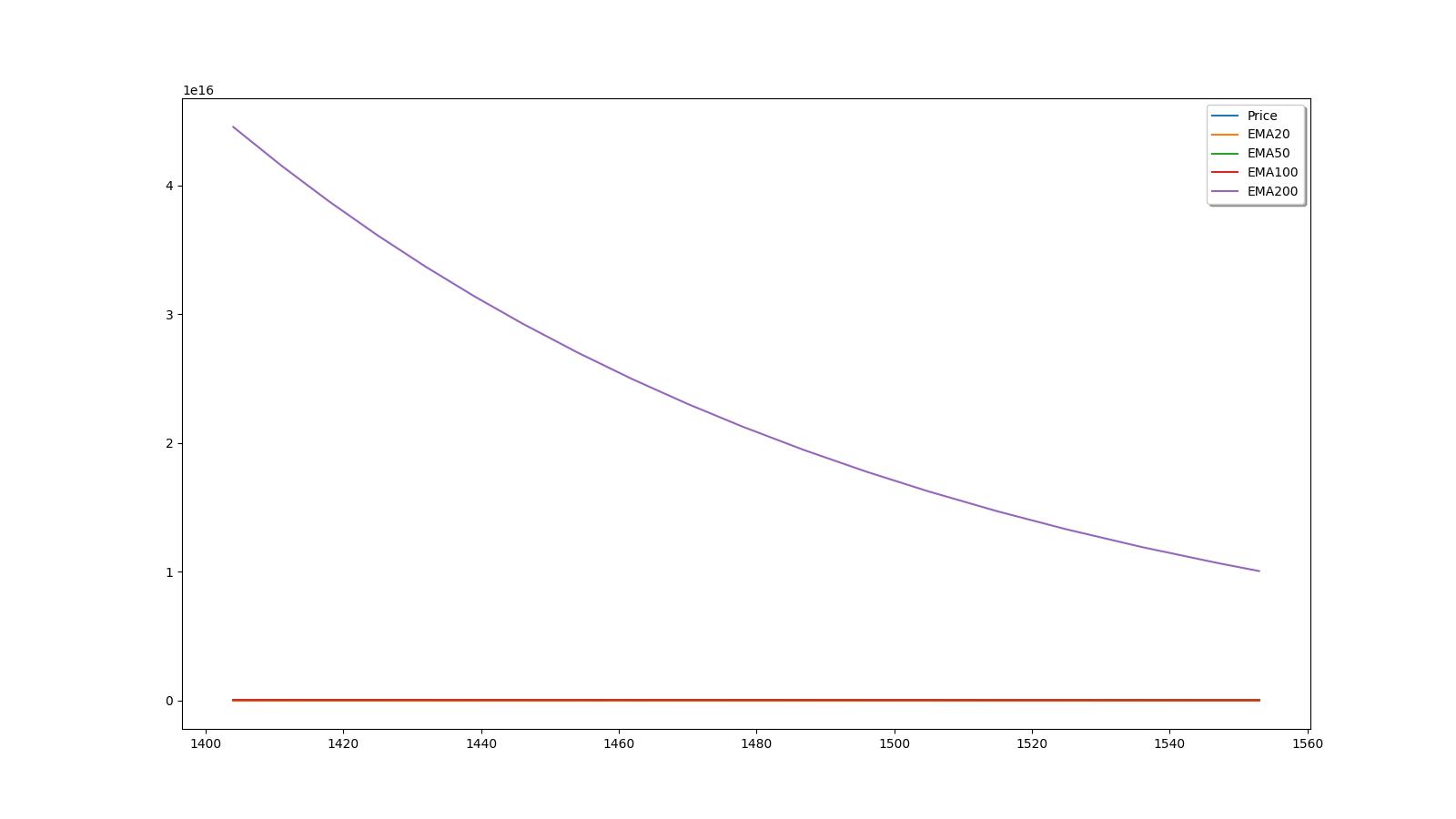 Jindo Inu Exponential Moving Averages
