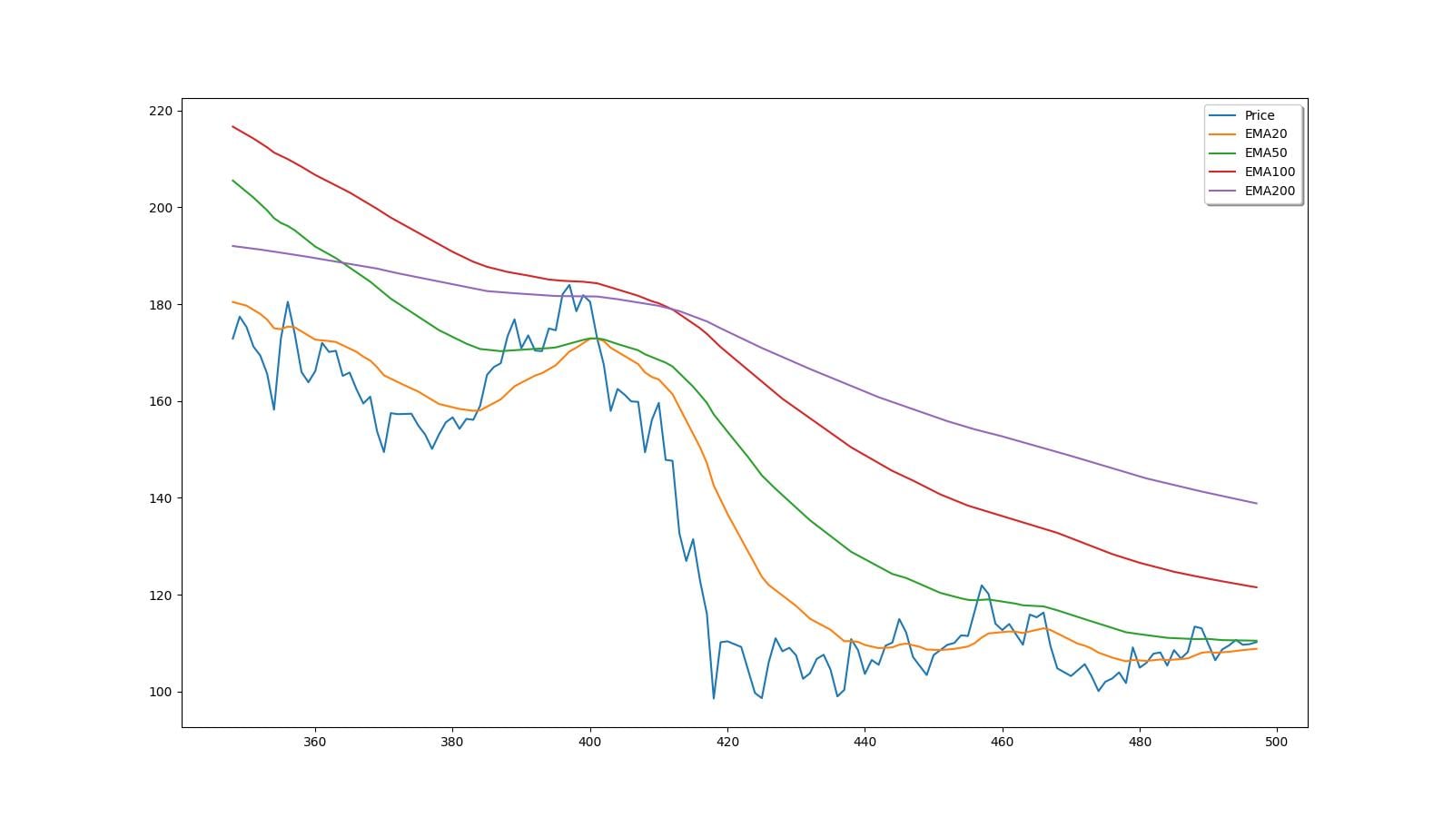 Jito Staked SOL Exponential Moving Averages