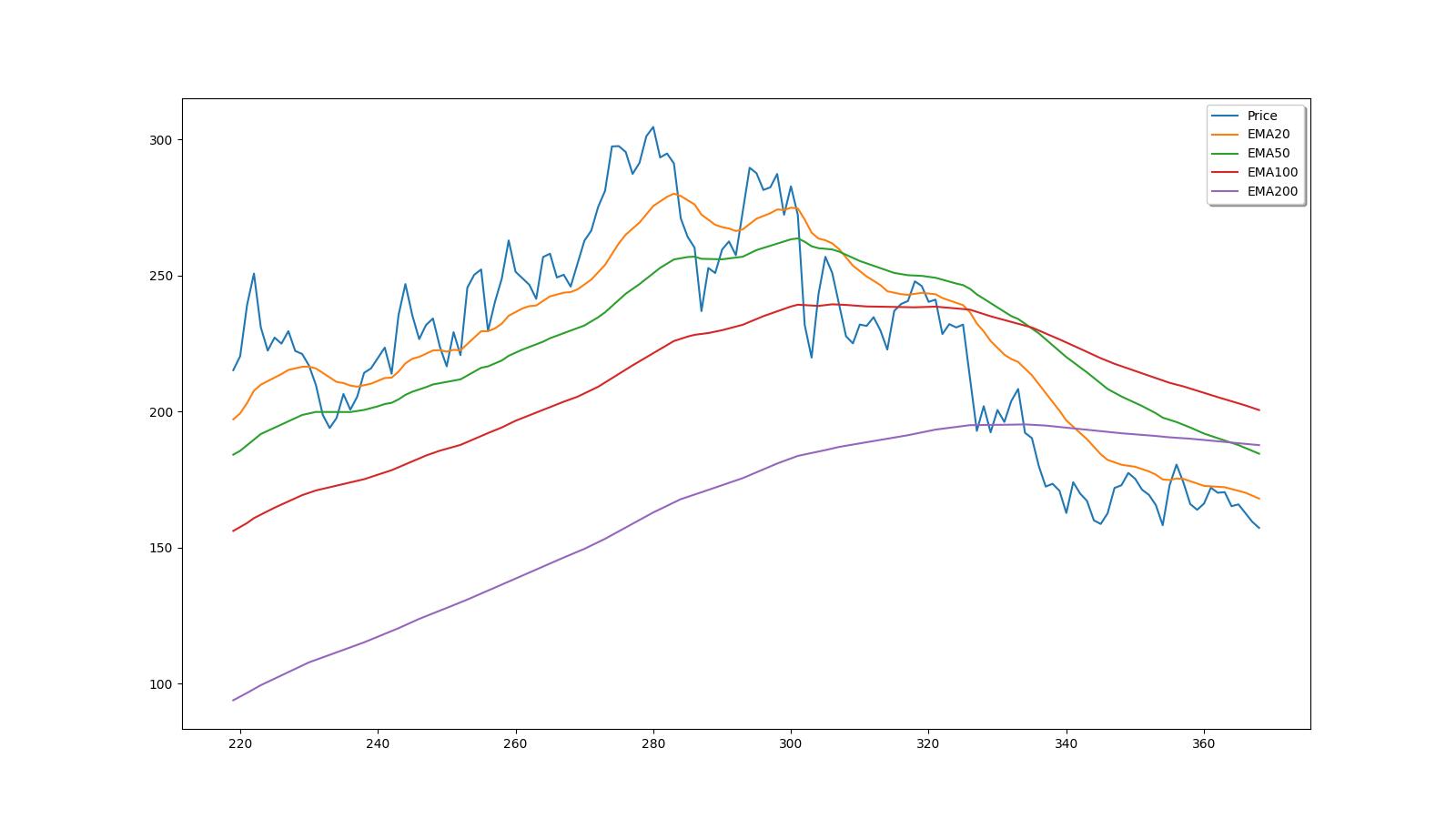 Jito Staked SOL Exponential Moving Averages
