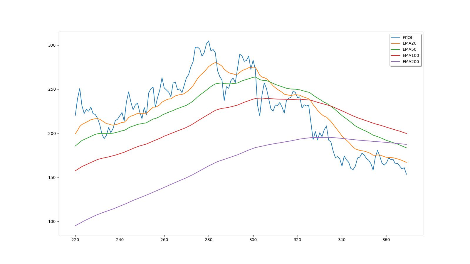 Jito Staked SOL Exponential Moving Averages