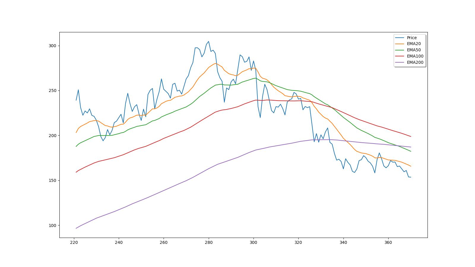 Jito Staked SOL Exponential Moving Averages