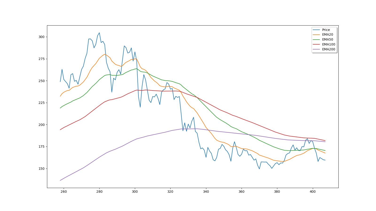 Jito Staked SOL Exponential Moving Averages