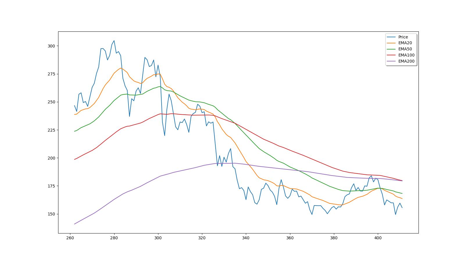 Jito Staked SOL Exponential Moving Averages