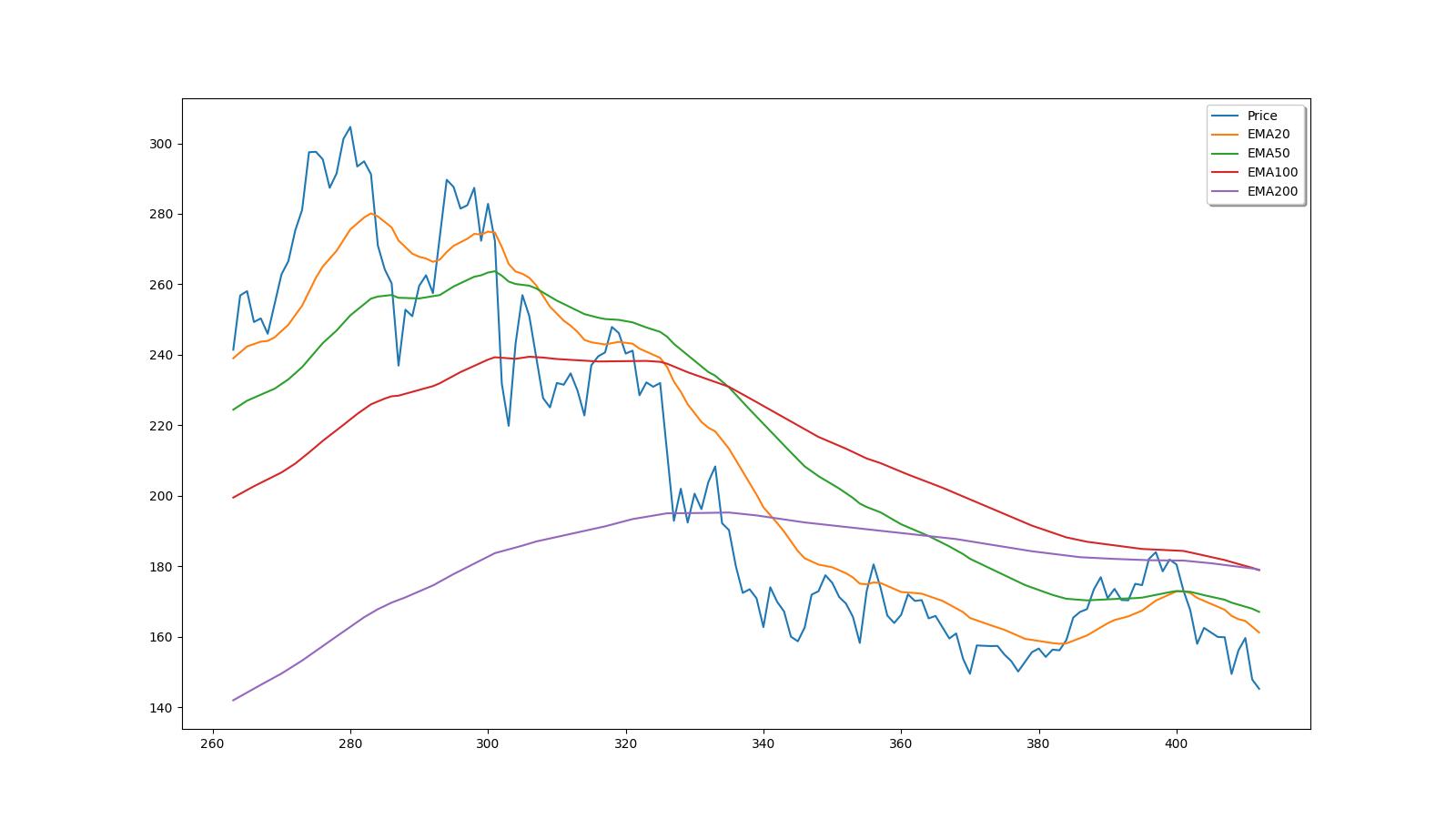 Jito Staked SOL Exponential Moving Averages