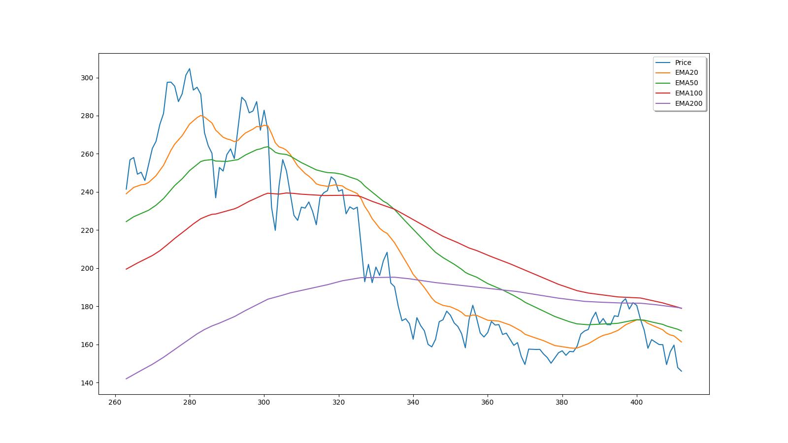 Jito Staked SOL Exponential Moving Averages