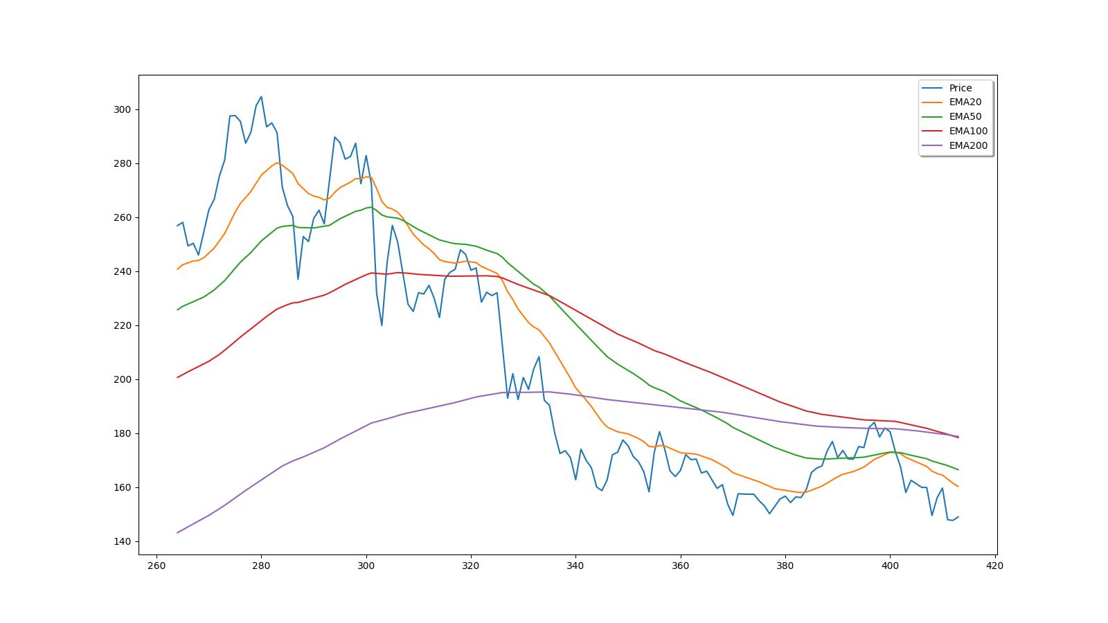 Jito Staked SOL Exponential Moving Averages