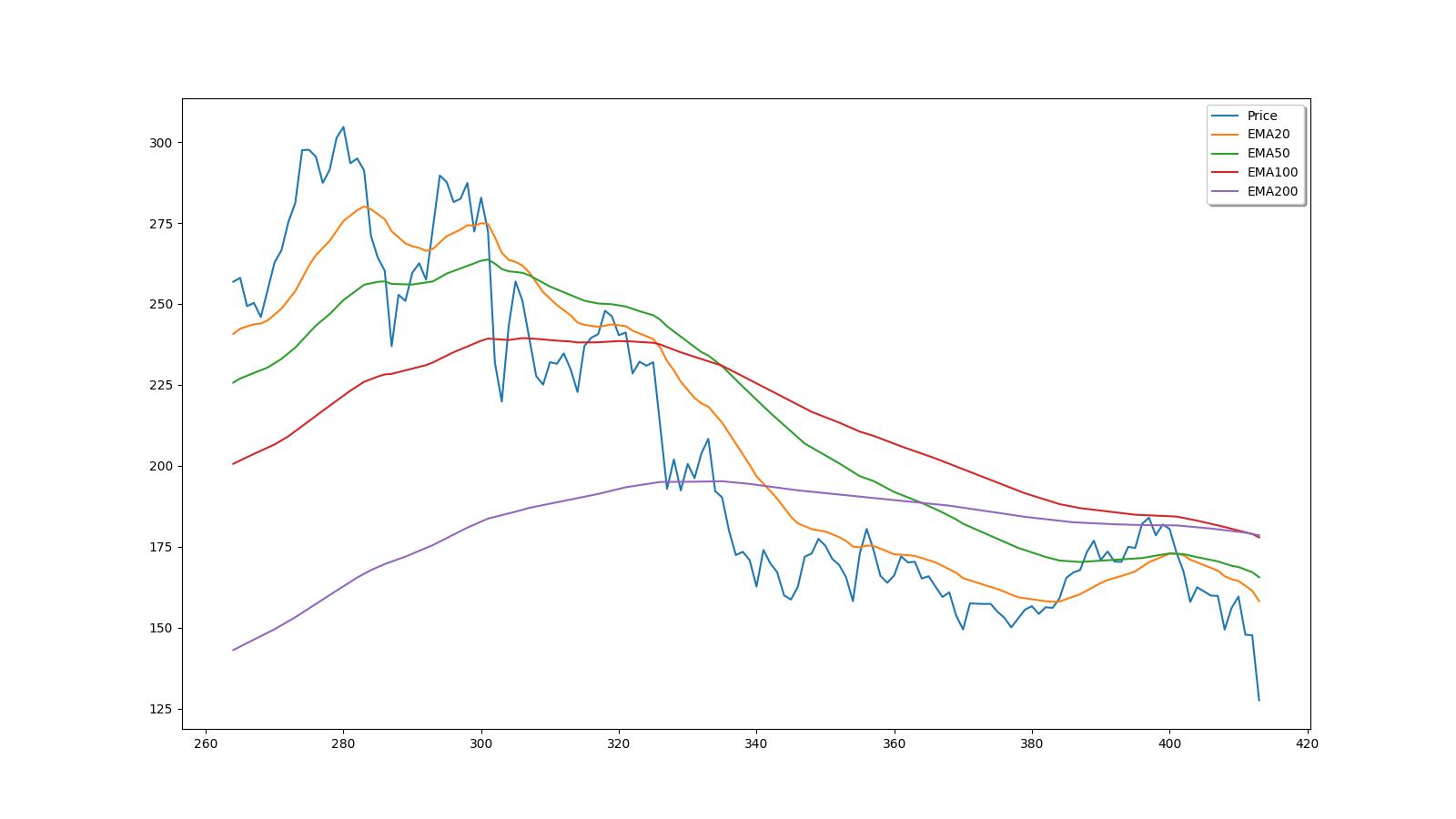 Jito Staked SOL Exponential Moving Averages