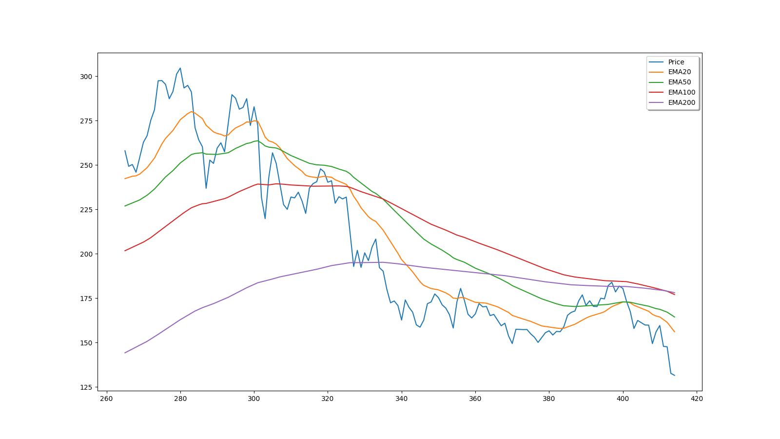 Jito Staked SOL Exponential Moving Averages