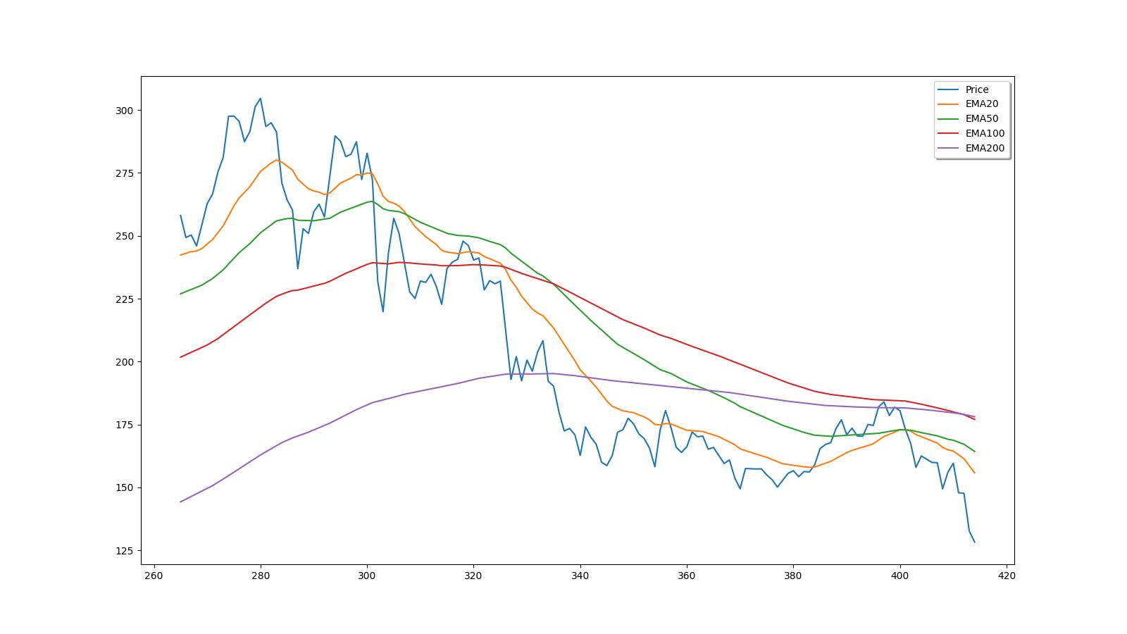 Jito Staked SOL Exponential Moving Averages