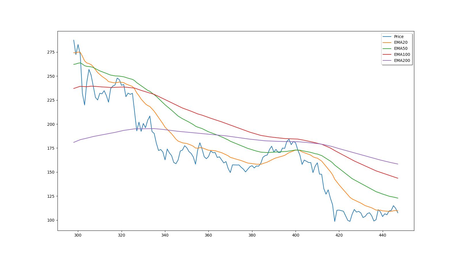 Jito Staked SOL Exponential Moving Averages