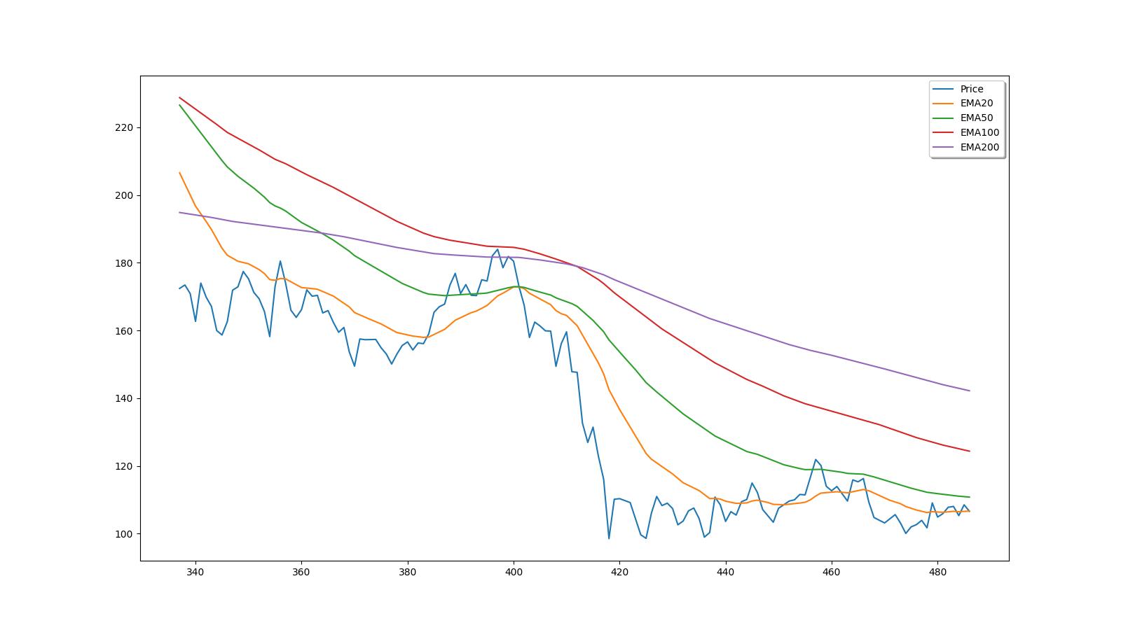 Jito Staked SOL Exponential Moving Averages