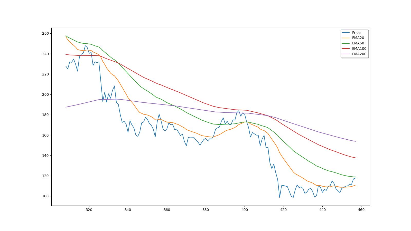 Jito Staked SOL Exponential Moving Averages