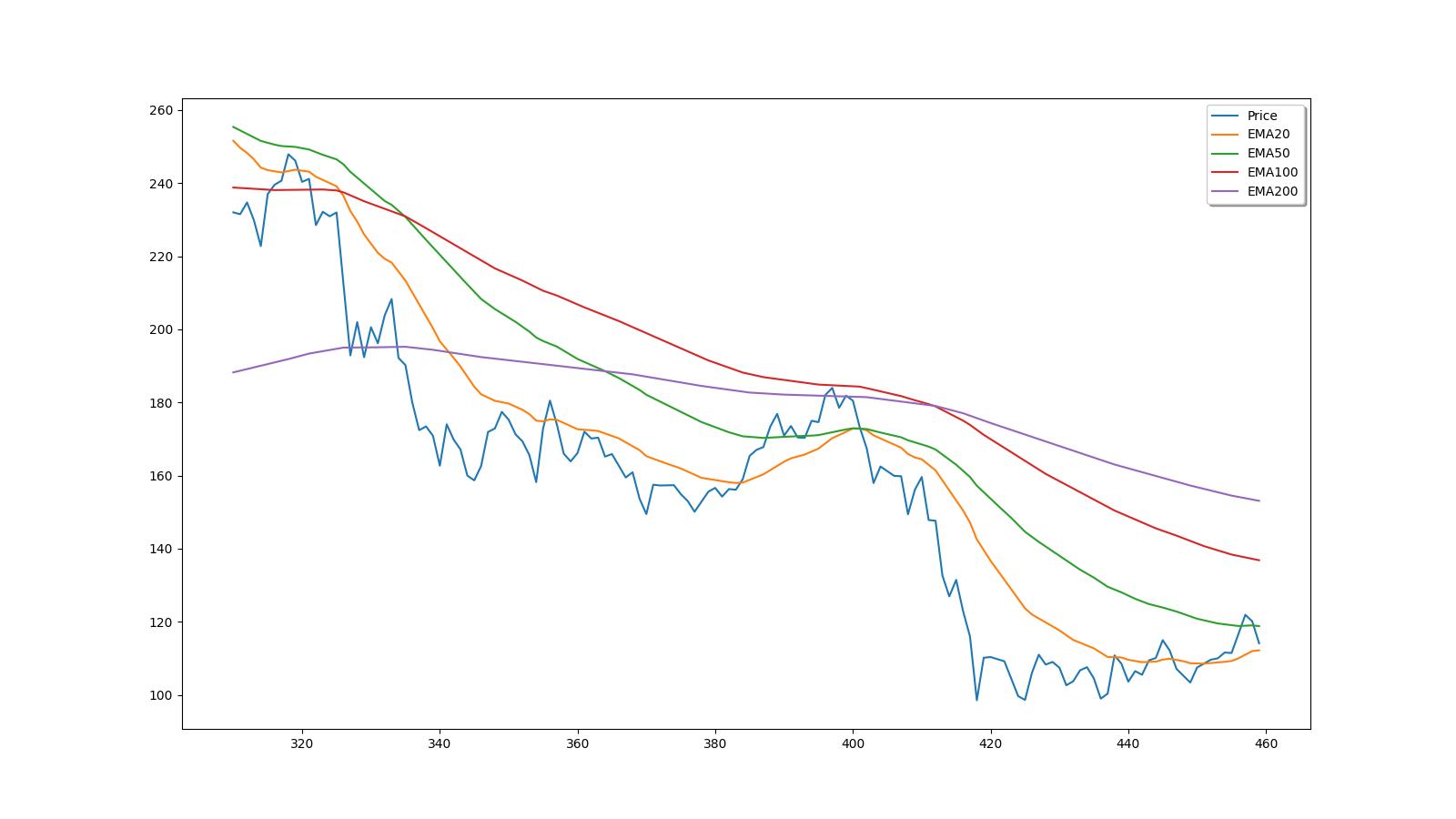 Jito Staked SOL Exponential Moving Averages