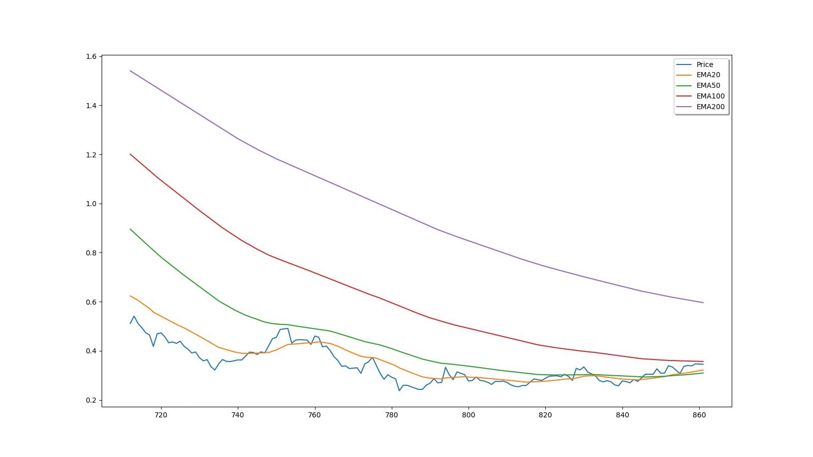 Jito Exponential Moving Averages