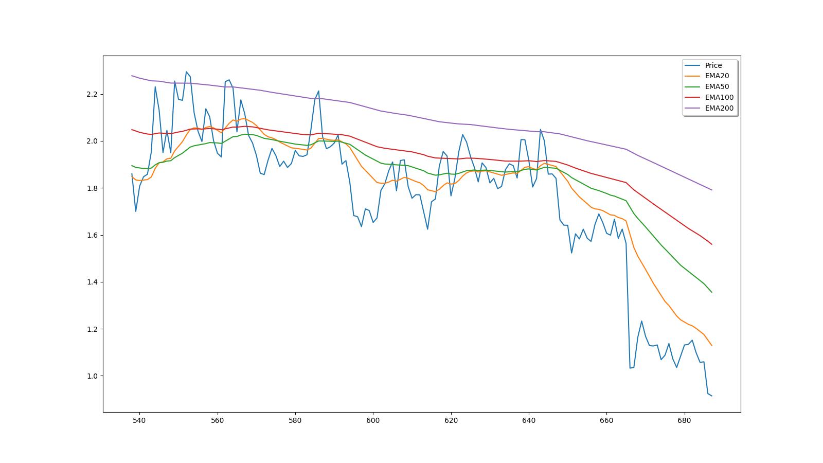 Jito Exponential Moving Averages