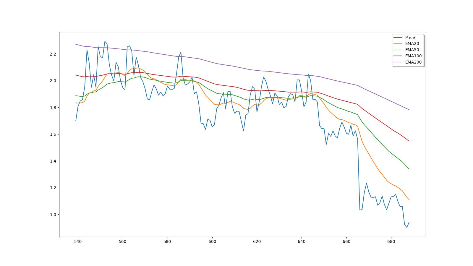 지토 Exponential Moving Averages