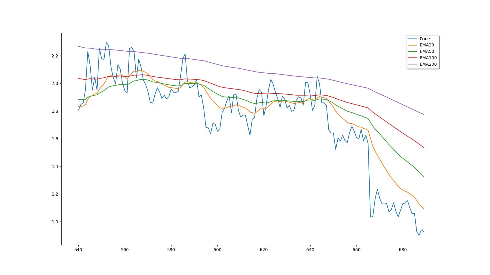 Jito Exponential Moving Averages
