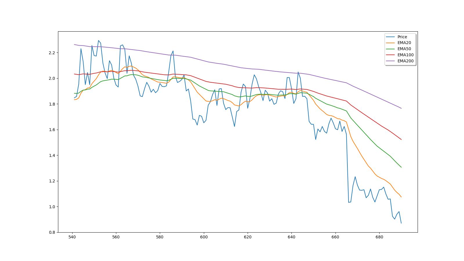 Jito Exponential Moving Averages