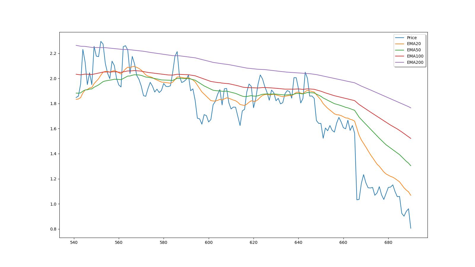 Jito Exponential Moving Averages