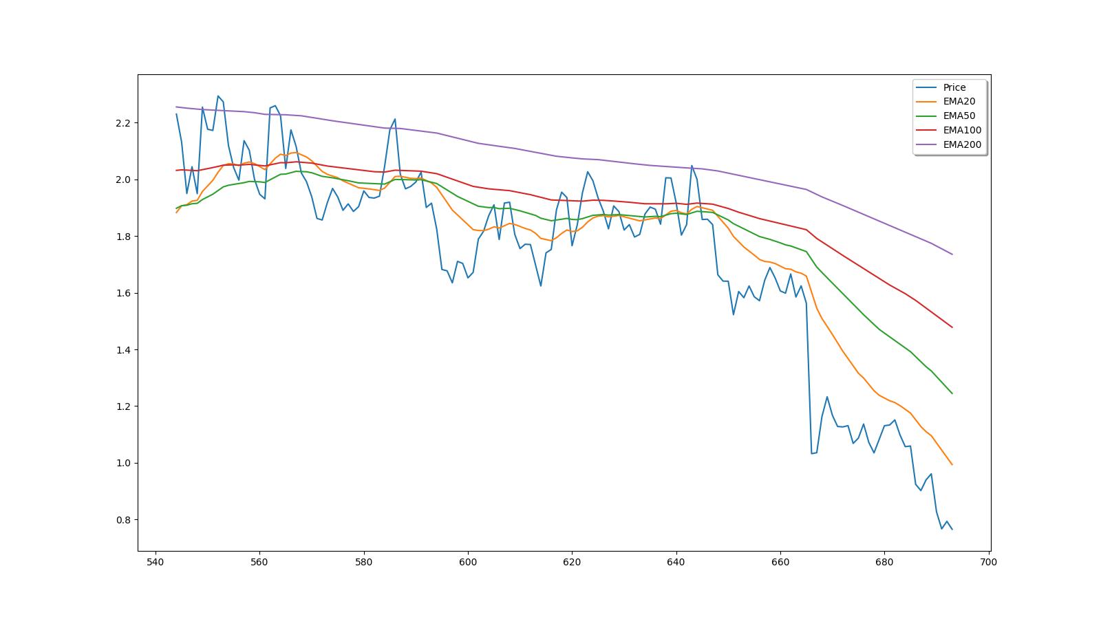 Jito Exponential Moving Averages
