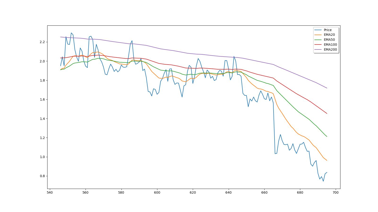 Jito Exponential Moving Averages
