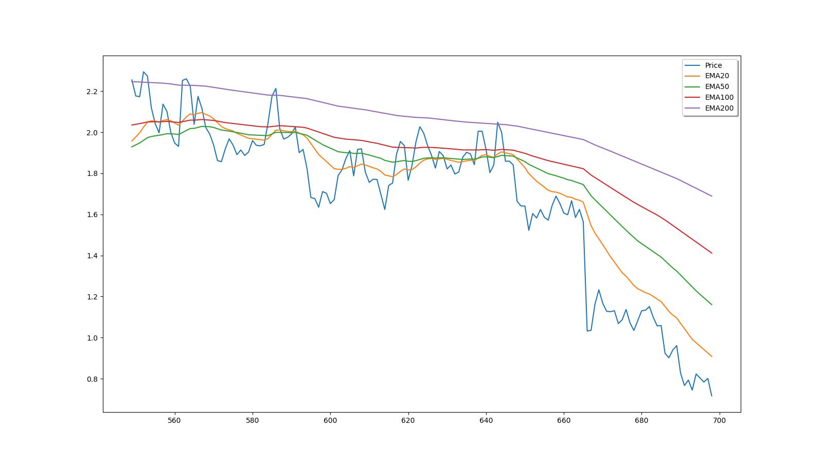 Jito Exponential Moving Averages