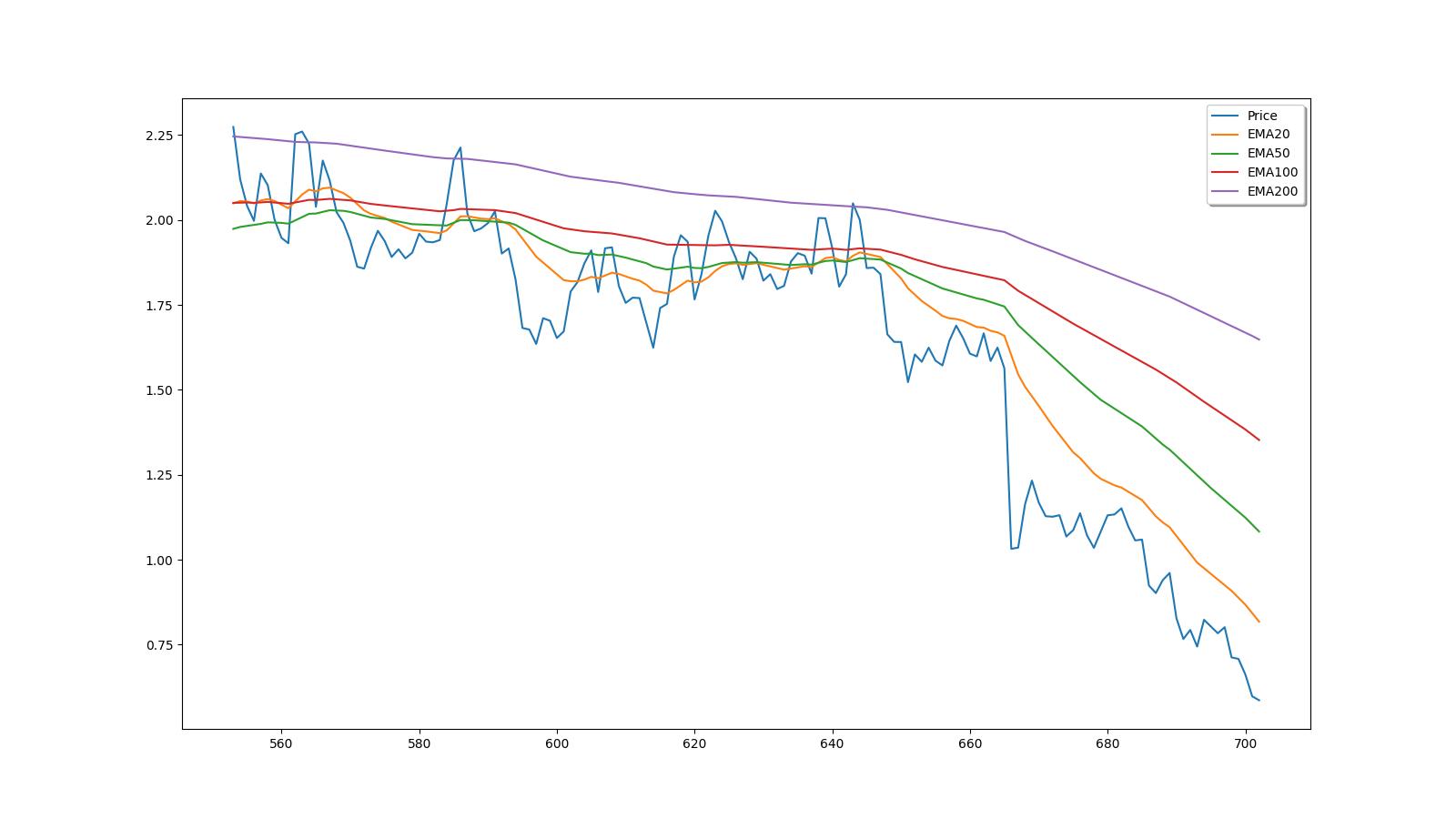 Jito Exponential Moving Averages