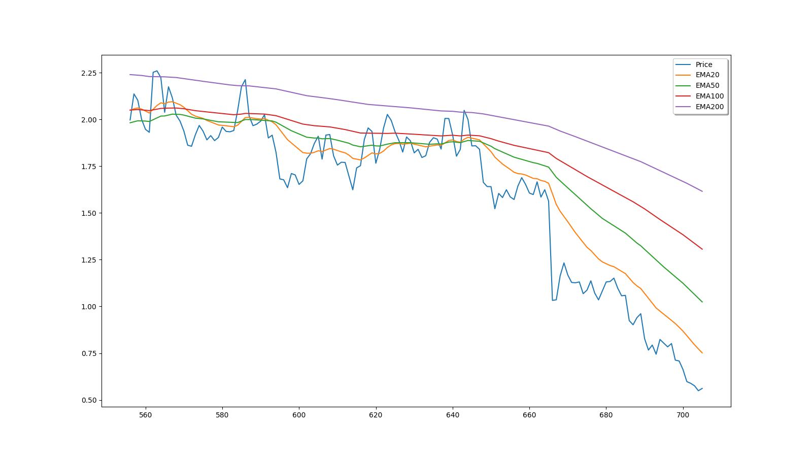 Jito Exponential Moving Averages