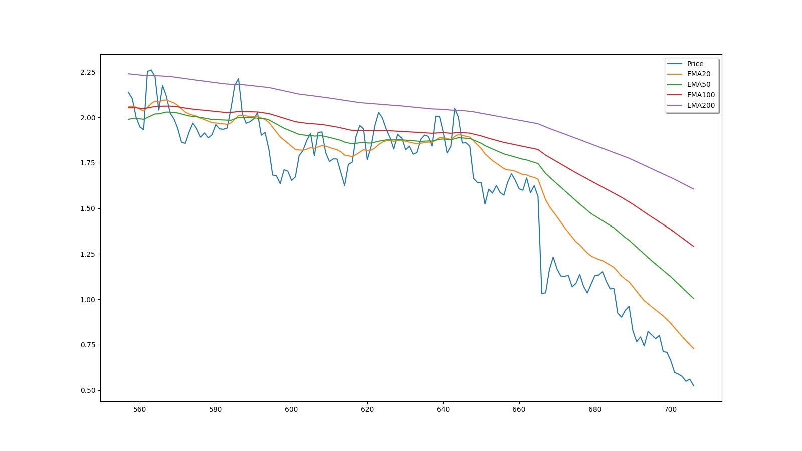 Jito Exponential Moving Averages