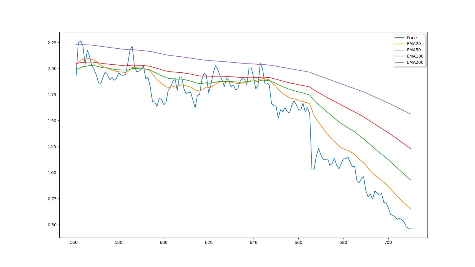 Jito Exponential Moving Averages