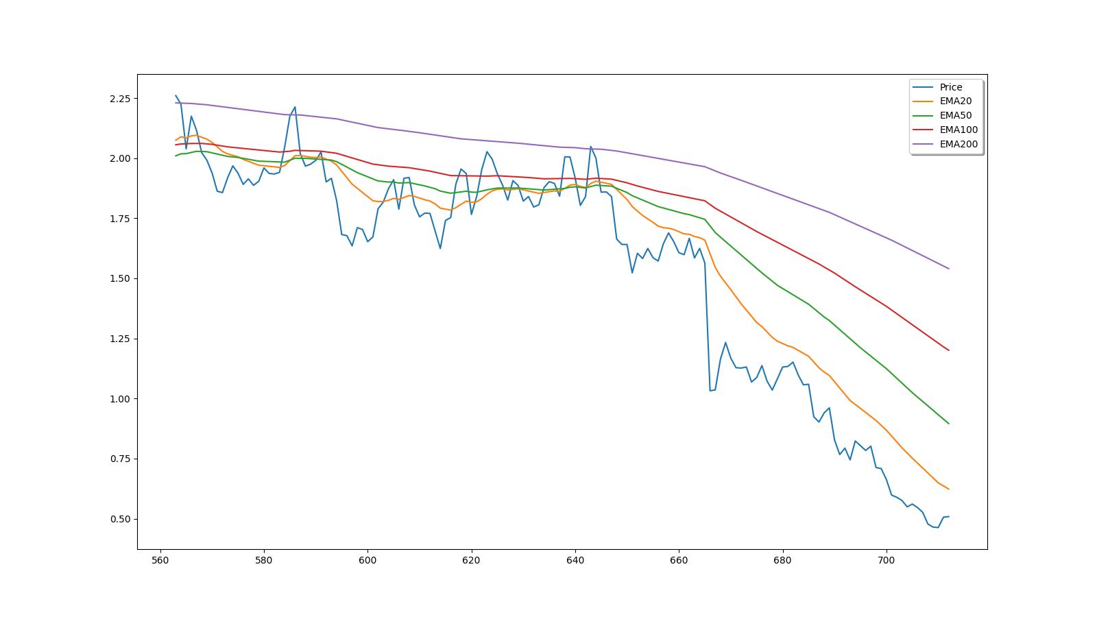 Jito Exponential Moving Averages