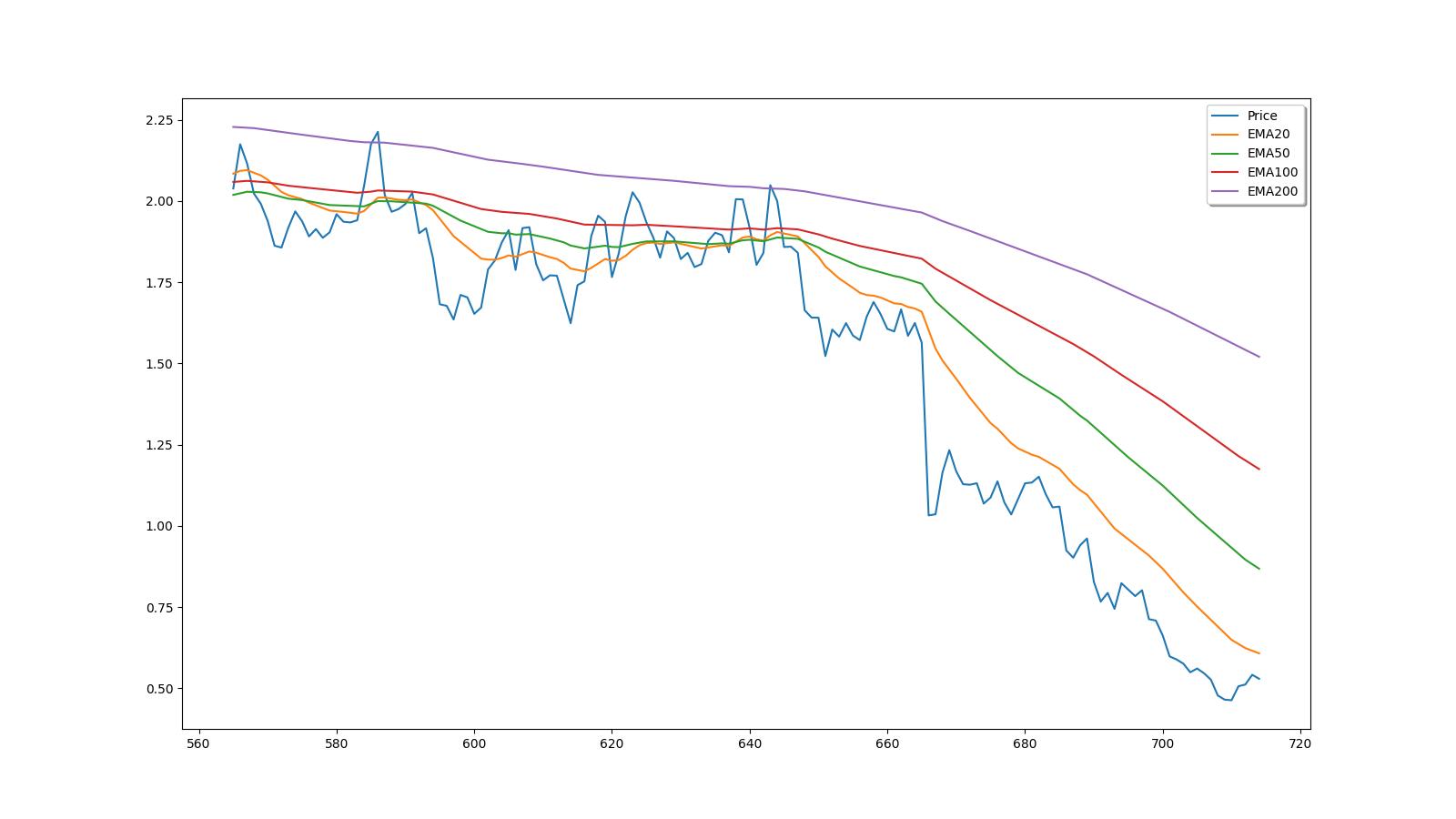 Jito Exponential Moving Averages