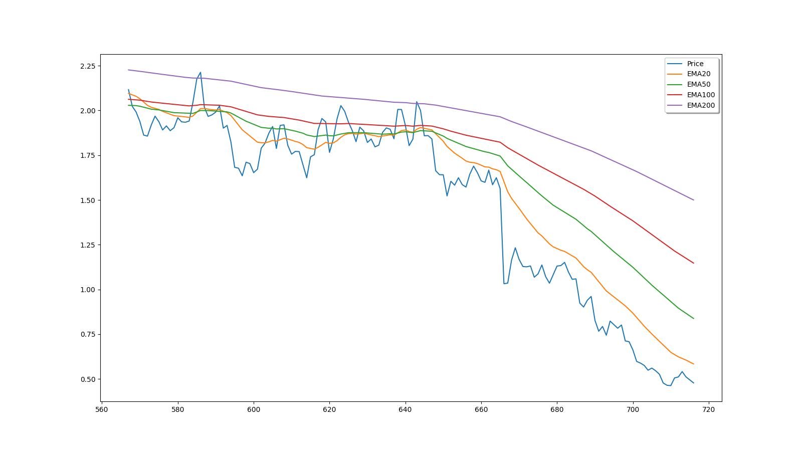 Jito Exponential Moving Averages