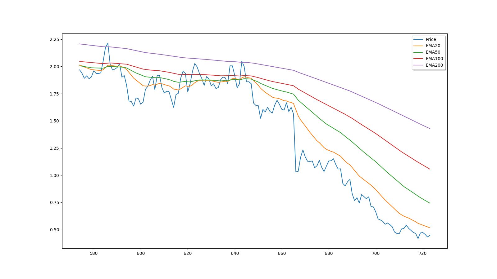Jito Exponential Moving Averages