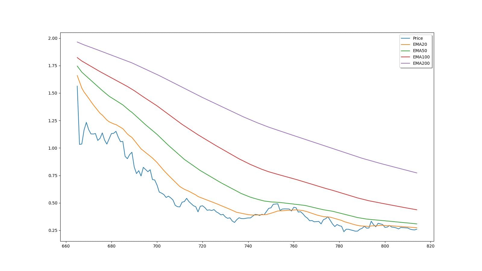Jito Exponential Moving Averages