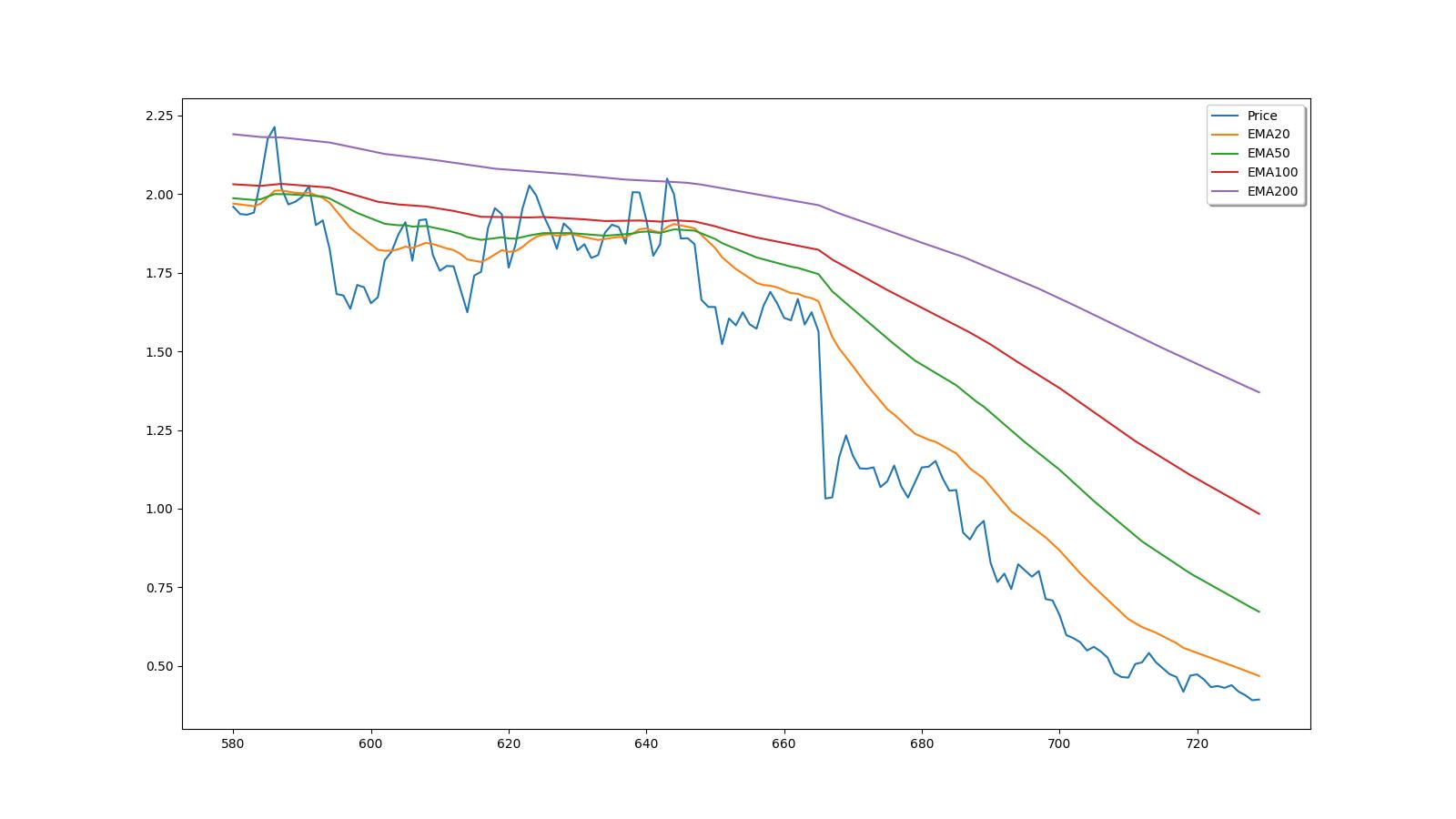 Jito Exponential Moving Averages