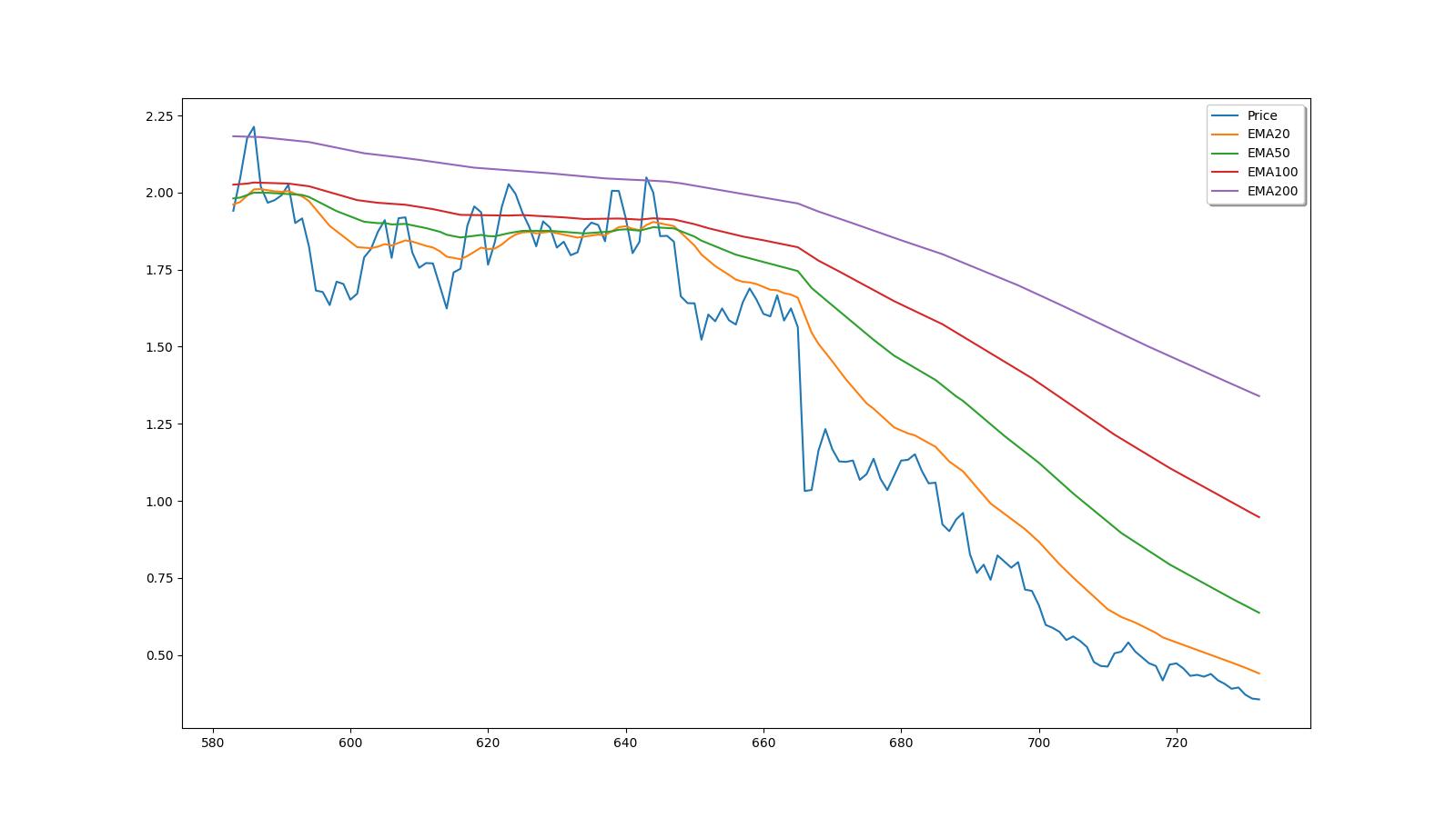지토 Exponential Moving Averages