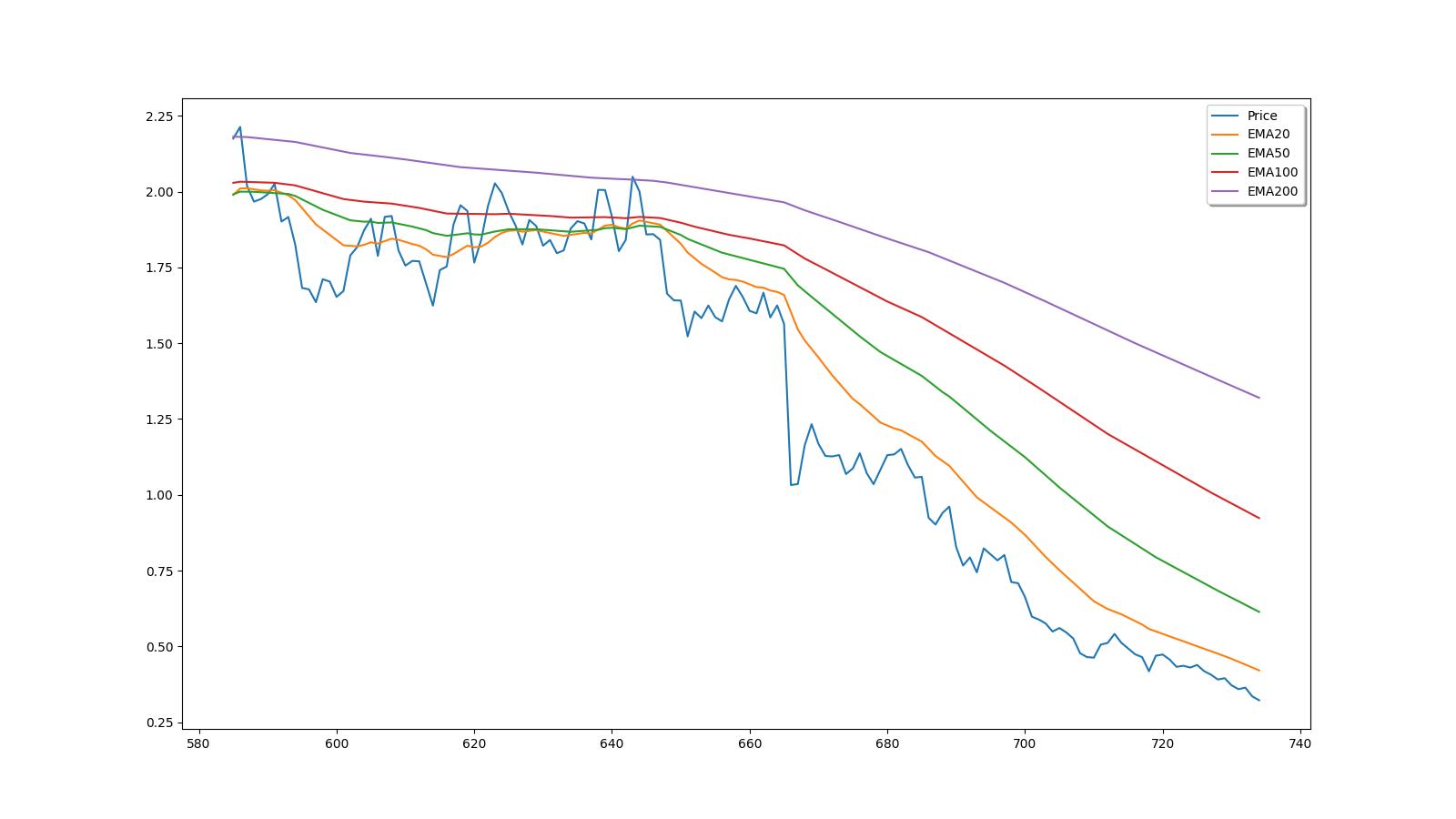 Jito Exponential Moving Averages