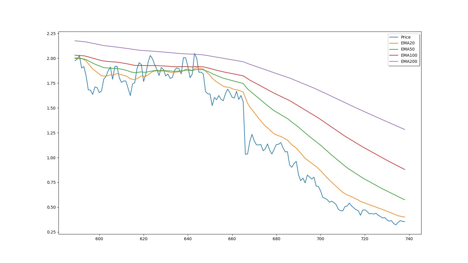 Jito Exponential Moving Averages