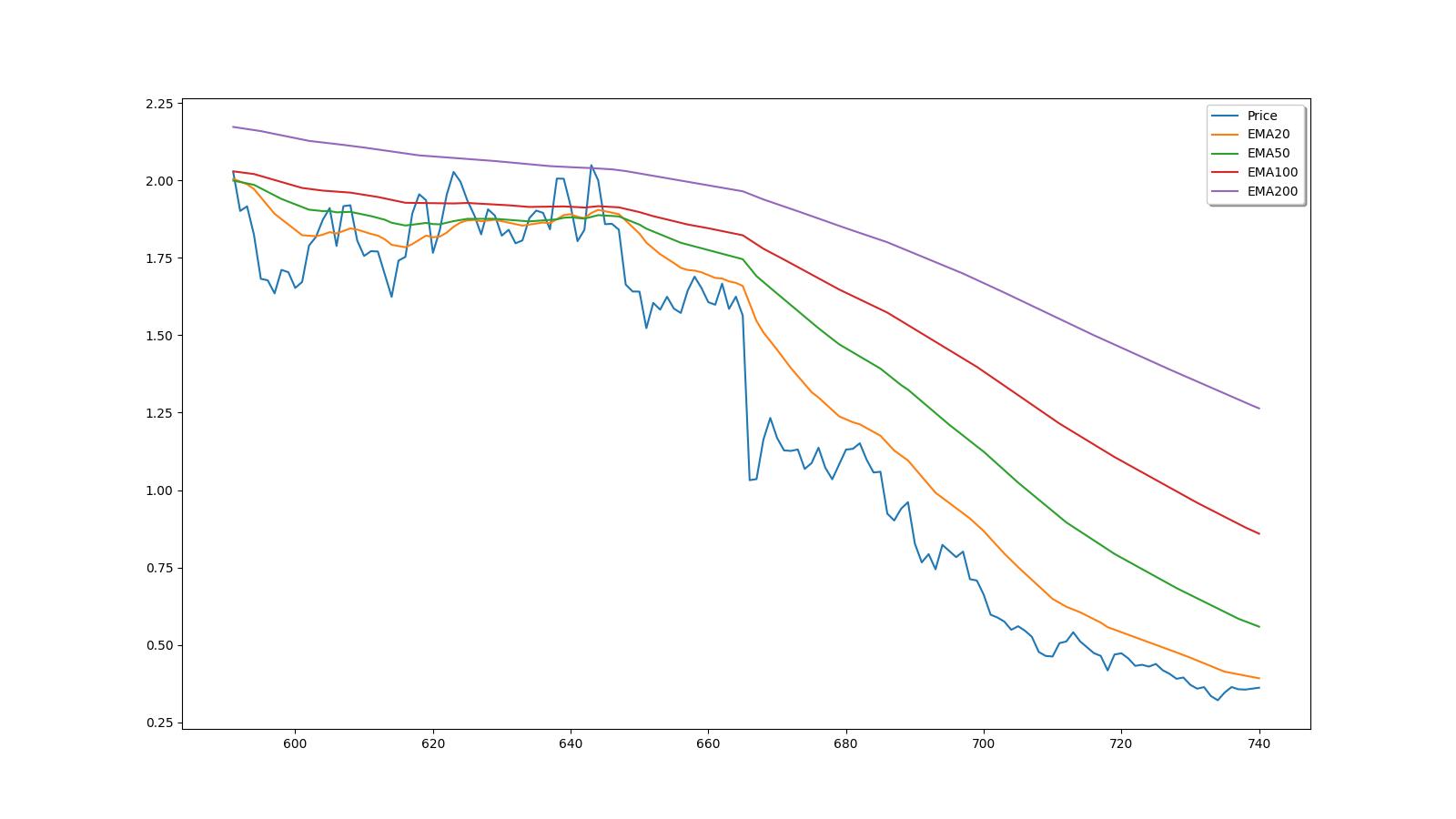Jito Exponential Moving Averages