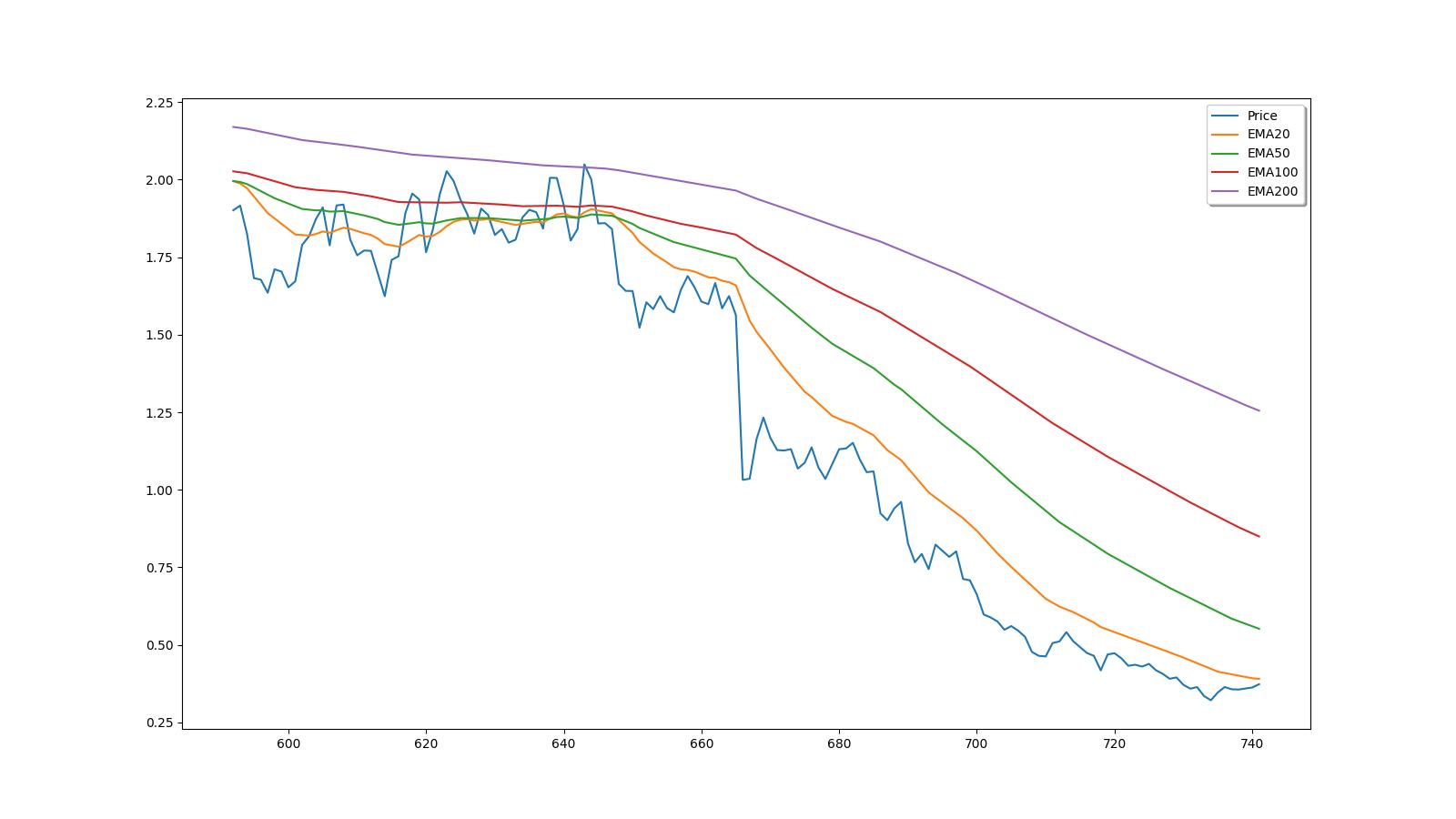 Jito Exponential Moving Averages